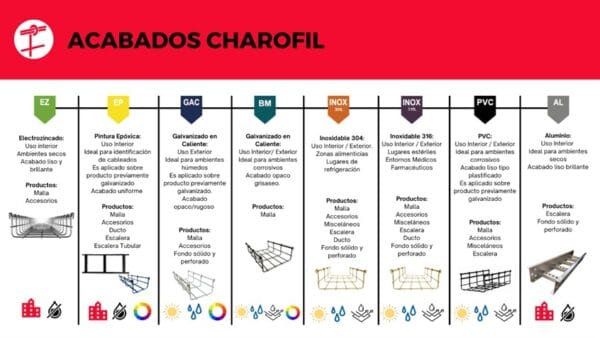 Conoce los acabados y sus aplicaciones de la Charola de malla CHAROFIL ...